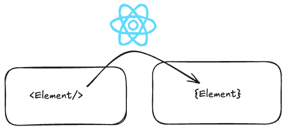 How Passing Elements as Props in React can benefit Performance? | by ...
