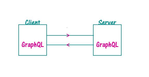 Optimize APIs with GraphQL. Recently I have reviewed code written… | by ...