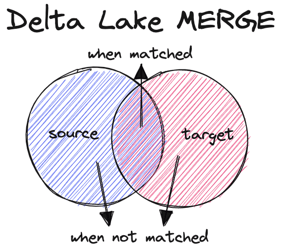 Learning Day 13: How to Ingest Data into Existing Delta Tables Using MERGE INTO — The Right Way ...