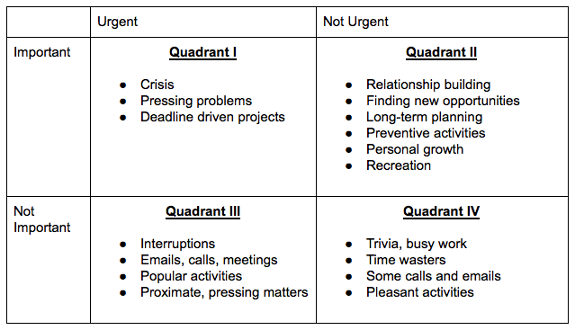 Unit 4 — Time Management. There are 24 hours in a day and most of… | by ...