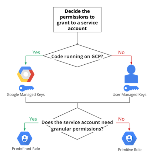 Google Cloud Associate Certified Engineer — 100daysoflearning (Part 10 ...