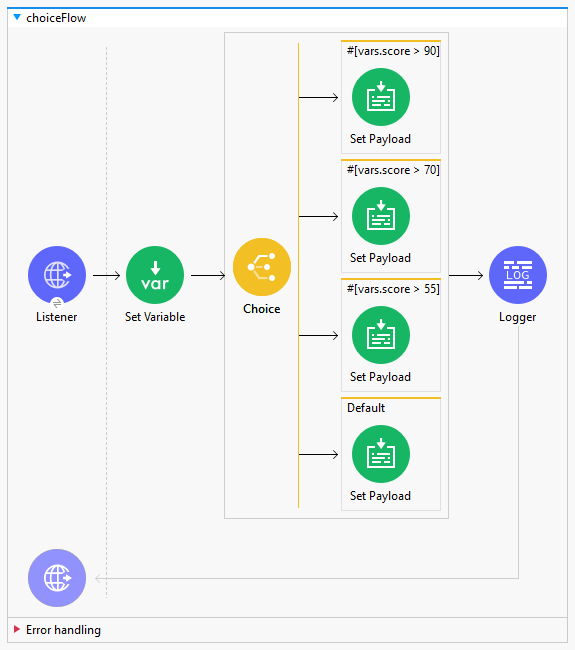 Choice Router in Mulesoft. Introduction: | by Vandana Gouda | Mulesoft Mentor|Meetup Leader | Medium