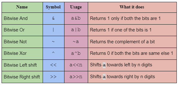 Bitwise Operators and their uses in programming. | by Afzalmd | Medium
