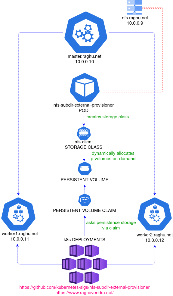 Stop Using Localstorage And Hostpath K8s Medium