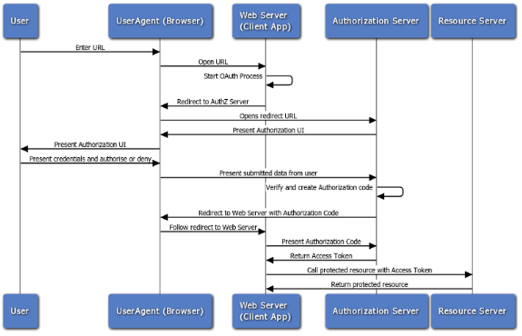 OAuth2 Demystified: How Secure Authentication Powers Modern Web and ...