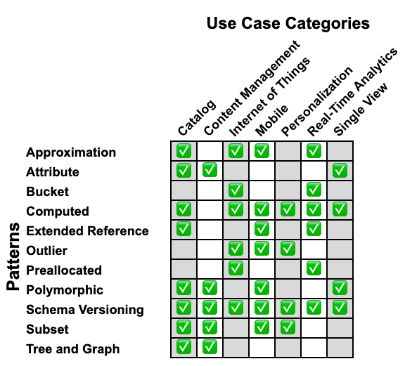 MongoDB Data modelling. This is my notes on the course of the… | by Pak ...