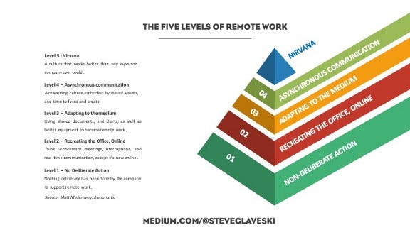 The Five Levels of Remote Work — and why you’re probably at Level 2 ...