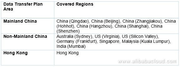 Save More on Data Traffic with Alibaba Cloud’s Newly Launched Data ...