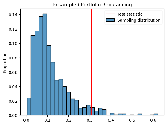 Intelligent Portfolio Rebalancing | Medium