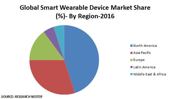 Global Smart Wearable Device Market to Grow at a CAGR of Over 16% ...