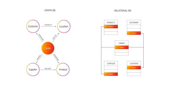Choosing the right Database: When Graph Databases outperform Relational ...