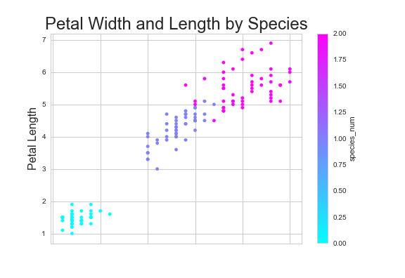 Using classification to predict iris species within the Iris dataset ...