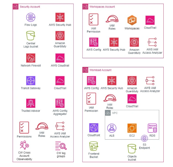 AWS Multi-Account Security Reference Architecture Overview | SquareOps