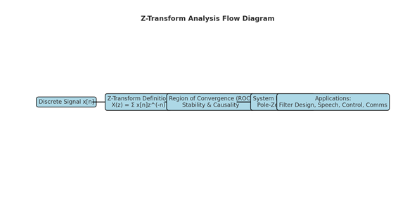 Real-Time Digital Signal Processing with Z-Transform: Analysis ...