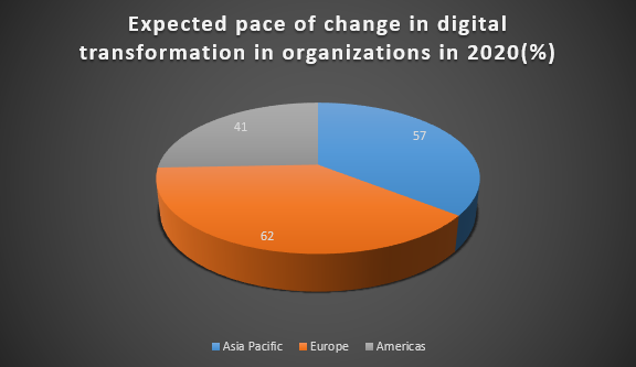 Digital Transformation 101: The Keys to a Successful Digital Transformation Process | by Jacelyn ...