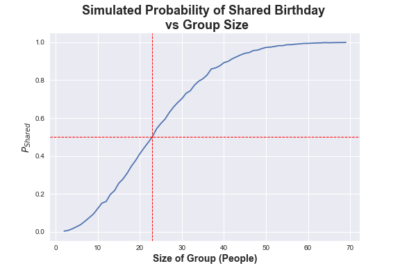 Collection of Probability Paradoxes (with Code) | by Sunay G. Bhat ...
