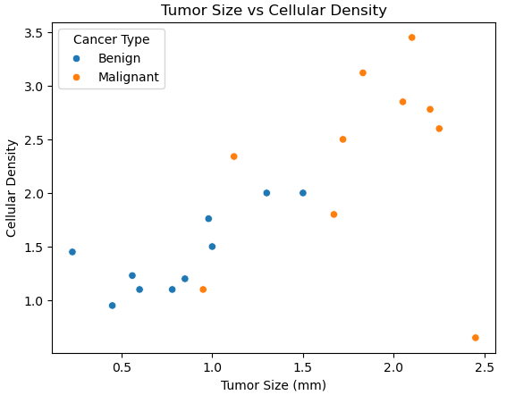 Supervised Machine Learning Algorithm — Logistic Regression By Santhosh Sivan Medium