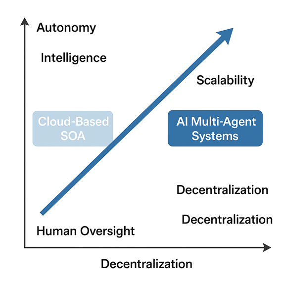 Service-Oriented Architecture (SOA) vs. Multi-Agent Systems | by Valdez Ladd | Medium