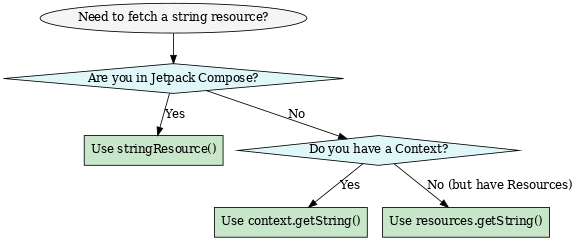 The Truth About getString() in Kotlin: Context vs Resources vs ...