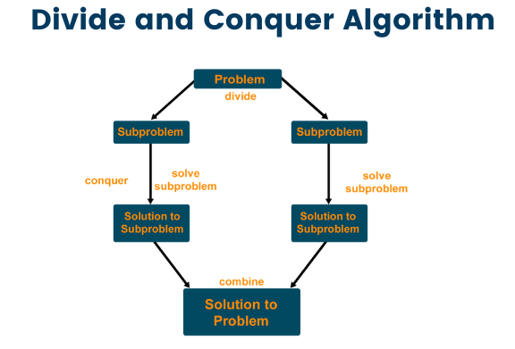 Divide and Conquer Vs Dynamic Programming | by Amged Almogahed | Medium