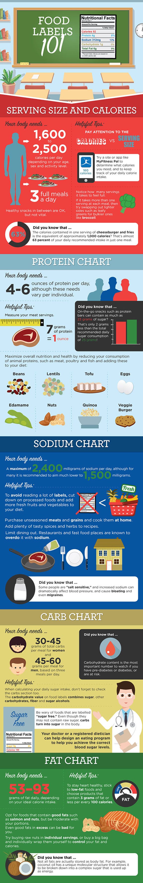 Food Charts are the Easy Way to Understand the Effects of Food - Eat ...