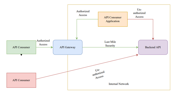 Last Mile Security : A way to secure backend APIs | by Harish Gupta ...