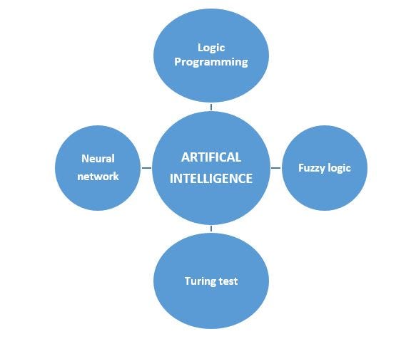 An overview of Artificial Intelligence | Medium