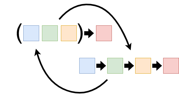 Currying and Uncurrying in JavaScript and Flow | by Joseph Junker | Medium