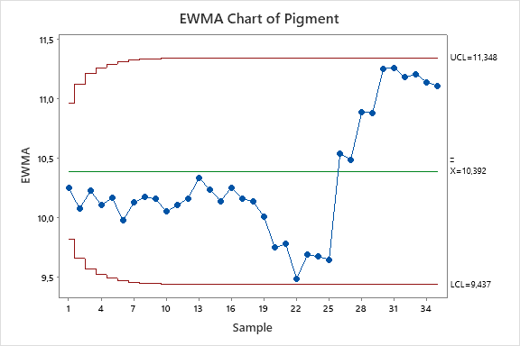 CUSUM & EWMA Charts - Murat Akkalender - Medium