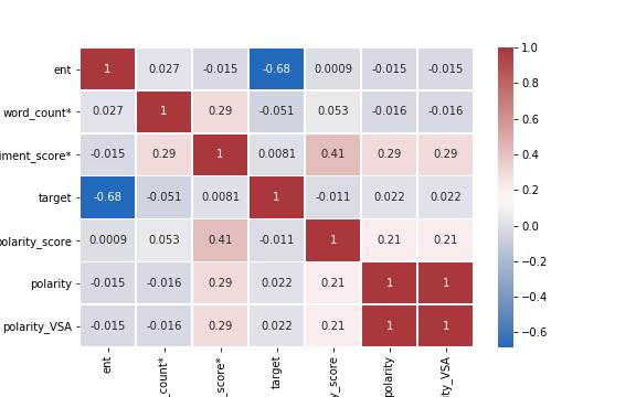 Binary Class Classification (NASA and Space) on Reddit data using NLP ...