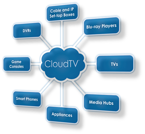 Exploring the Benefits of CLOUD TV PLATFORM for Businesses | by ...