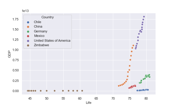 Life Expectancy and GDP — Is there a correlation? | by Kirill Wolkow ...