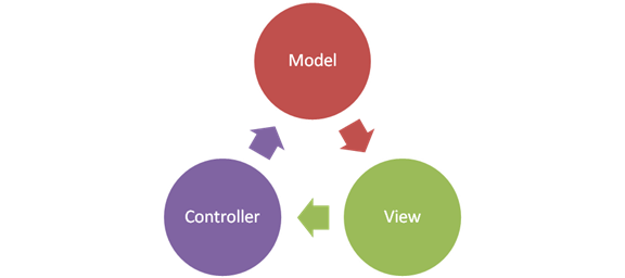 Unity ile MVC Modelini Kullanarak Oyun Geliştirmek | by İsa Tezcan | Medium