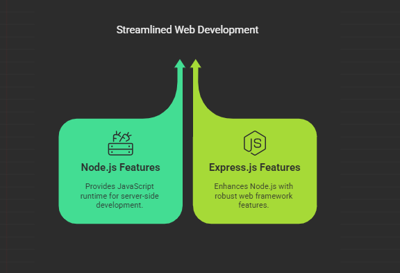 Complete Guide to Node.js and Express.js: A Beginner’s Perspective | by Imama Kainat | Mar, 2025 ...