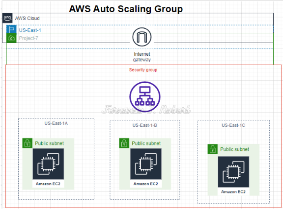 How Aws Auto Scaling Groups For Ec2 Instances By Fernando J Robert