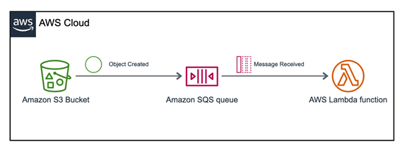 Things I learned in my first S3-SQS-Lambda project | by Johnny Lai | Medium