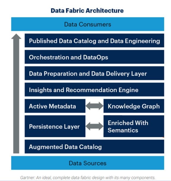 Data Mesh & Data Fabric Synergy. Data mesh and data fabric are two… | by Tanoy Bhattacharya | Medium