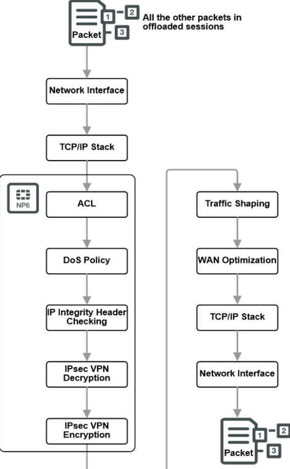 Packet flow of Fortigate firewall- | by Ram Dixit | Medium