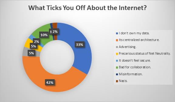 The Internet and its Discontents | by Will Harris-Braun | HOLO | Medium