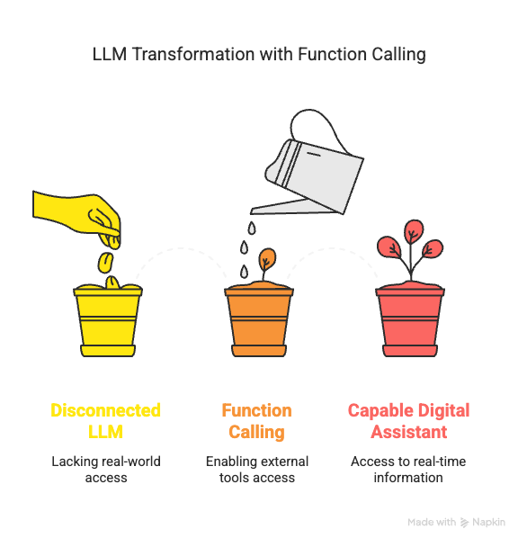 Function Calling with LLMs: Teaching AI to Use Tools Like a Human | by LOVEPREET SINGH | Jun ...