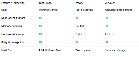 LangGraph vs crewAI vs AutoGen: Choosing the Right AI Agent Framework in 2025 | by ...