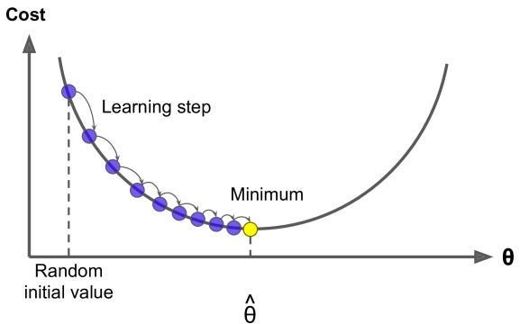 Mastering Gradient Descent: Batch, Stochastic, and Mini-Batch Explained | by Fatih Karahan | Medium