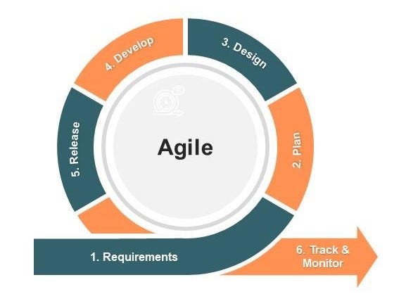 What is the Agile Project Management Method? | by Wanda Aprilia | Medium