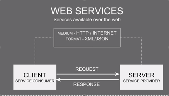 Basics of API and Web-Service. What is API? | by Soumya Kar | Medium