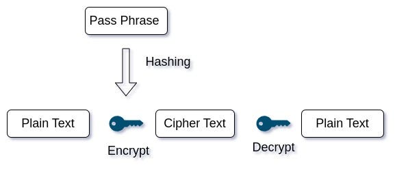 Secure Approaches for Generating Hashes to Encrypt/Decrypt text files ...