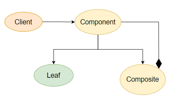 Composite Design Patterns — LLD. Composite Design Pattern is a… | by Shubhi Jain | Medium