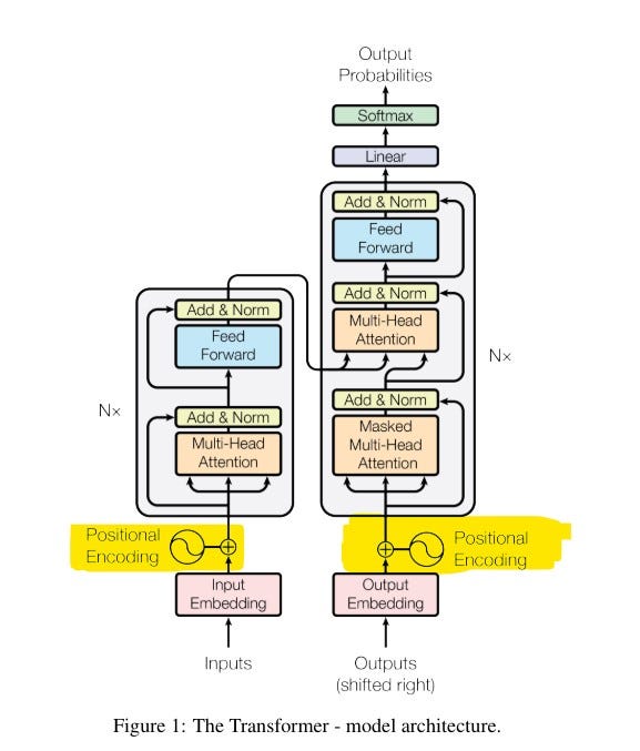 Need for Positional Encoding in Transformers and How it Works [Part-1] | by Ganesh Kolnure | Oct ...