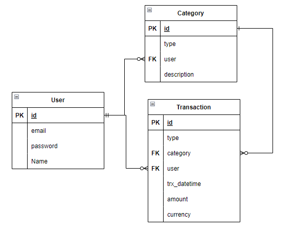 Developing an expense tracker app using Esmerald (part 1) | by Pedro ...