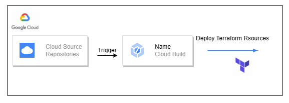 Efficient Infrastructure Management with GCP’s Source Repositories & Cloud Build | by Hardik ...