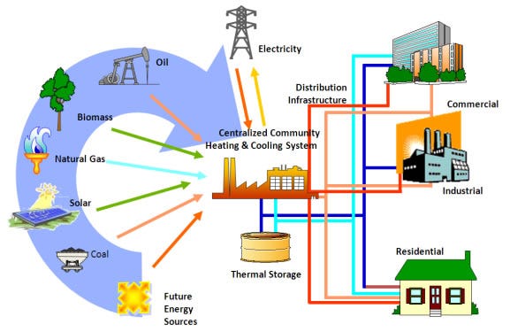 Climate Change, Renewable energy and ICT | by shumana | Medium
